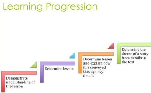 How to Clarify Learning Progression Within Standards In 2 Steps
