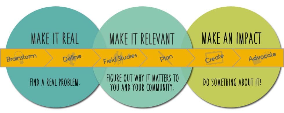 The Key to Create Authentic Project Empower Student Learning