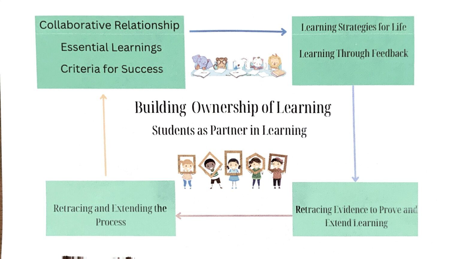 Empower Student Ownership of Learning in the Classroom