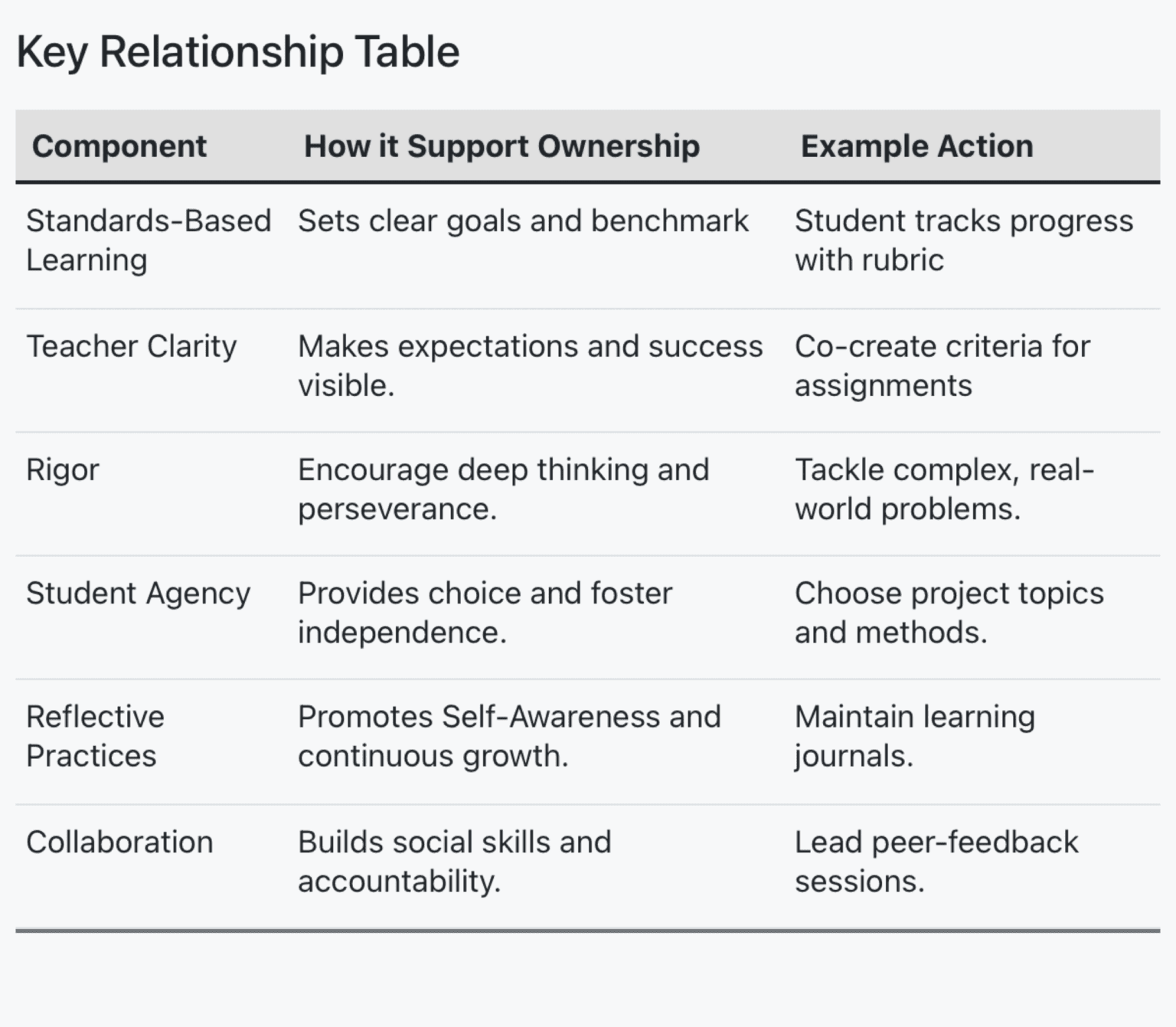 Empower Student Ownership of Learning in the Classroom